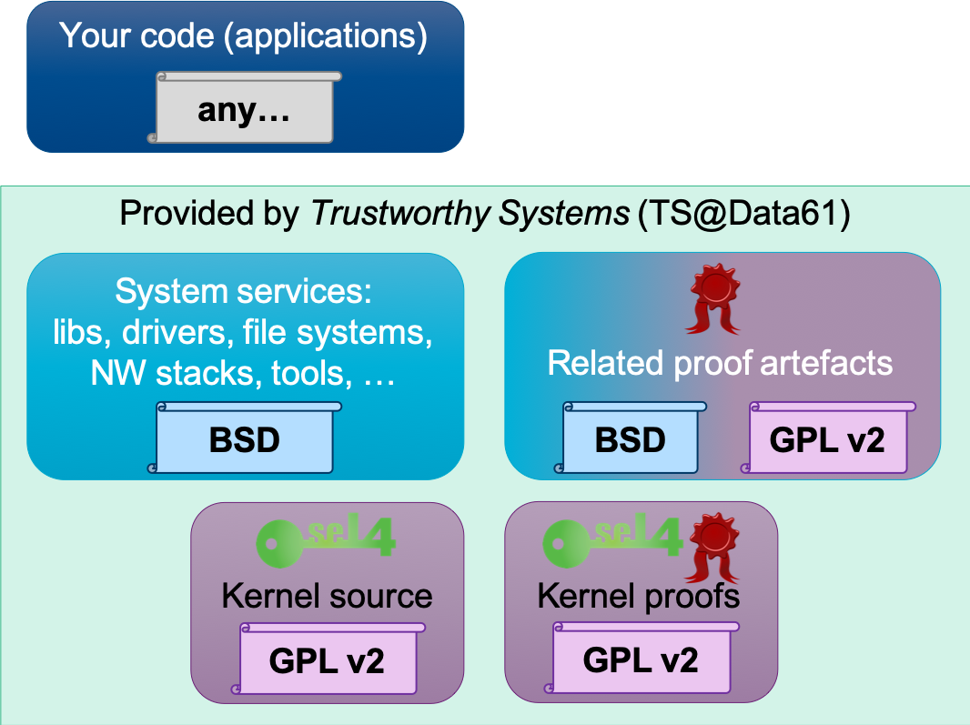 What does seL4’s license imply? | microkerneldude