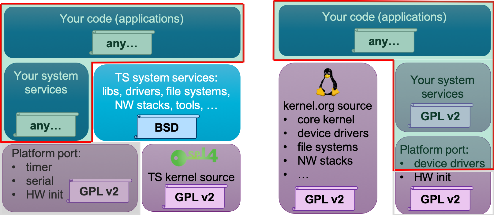 What does seL4’s license imply? | microkerneldude